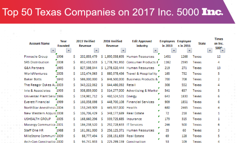 Who are the largest Texas businesses on the Inc. 5000 list? | Texas ...